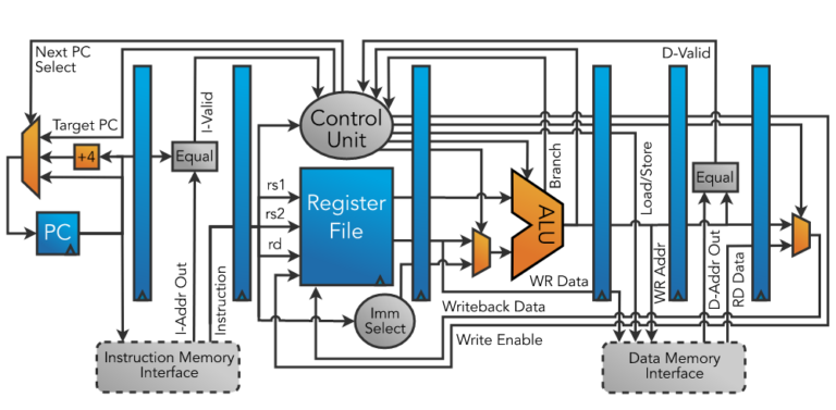 RISC-V Simulators - Teamup